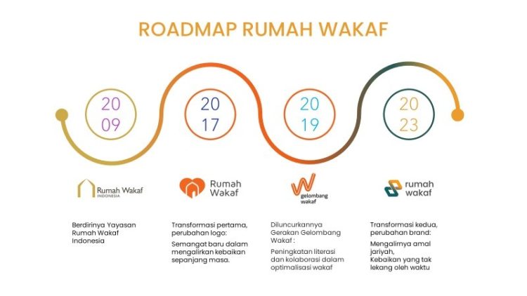 Rumah Wakaf Launching Logo Baru, Lebih Dinamis Dan Modern - INSPIRA
